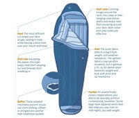 Rip & Equip: Sleeping Bags